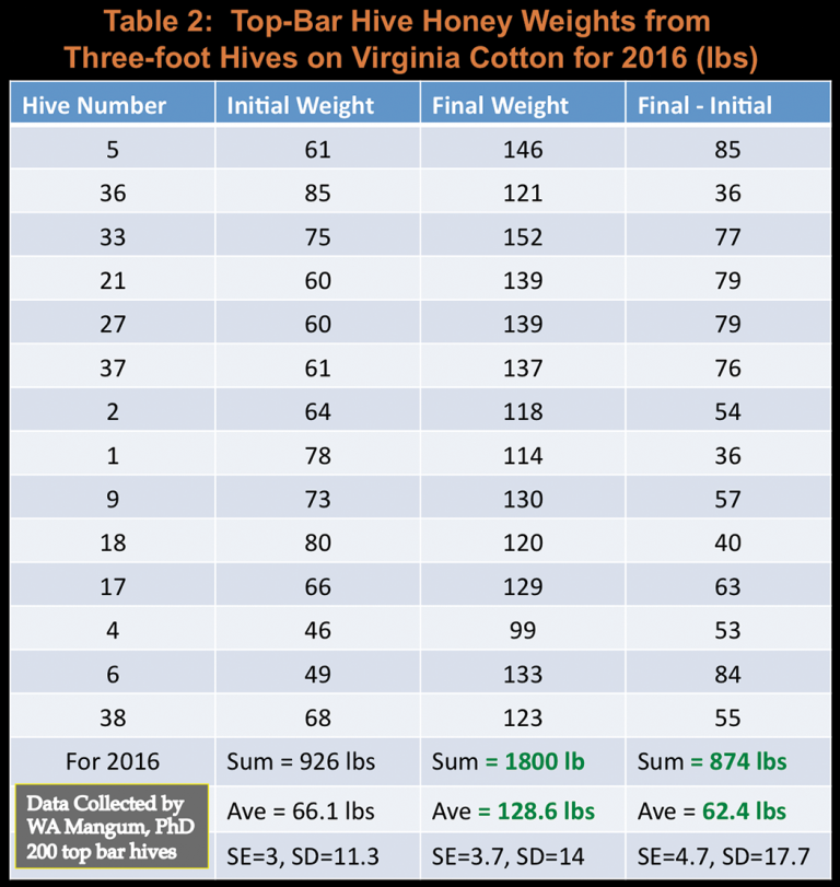 Honey By The Ton From Top Bar Hives | Bee Culture