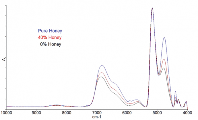Detecting Honey Adulteration | Bee Culture
