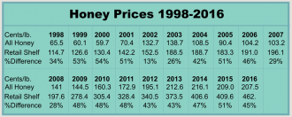 U.S. Honey Industry Report – 2016 | Bee Culture