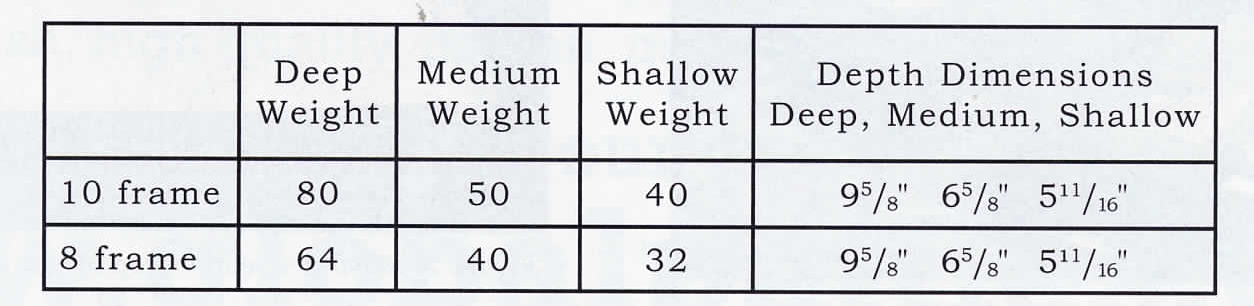 Hive Equipment | Bee Culture