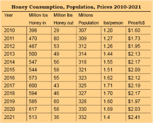 U.S. Honey Industry Report – 2021 | Bee Culture